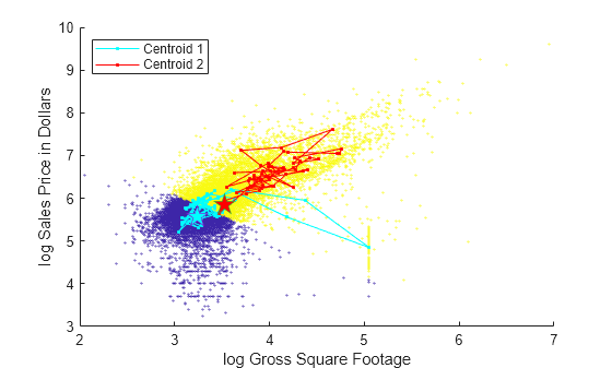 Reset Reset Incremental K Means Clustering Model Matlab