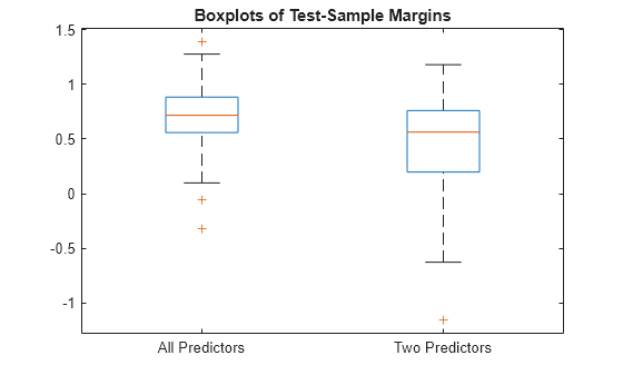 Margin Classification Margins For Multiclass Error Correcting Output Codes Ecoc Model Matlab