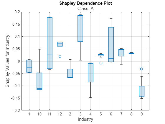 plotDependence - Plot dependence of Shapley values on predictor values - MATLAB