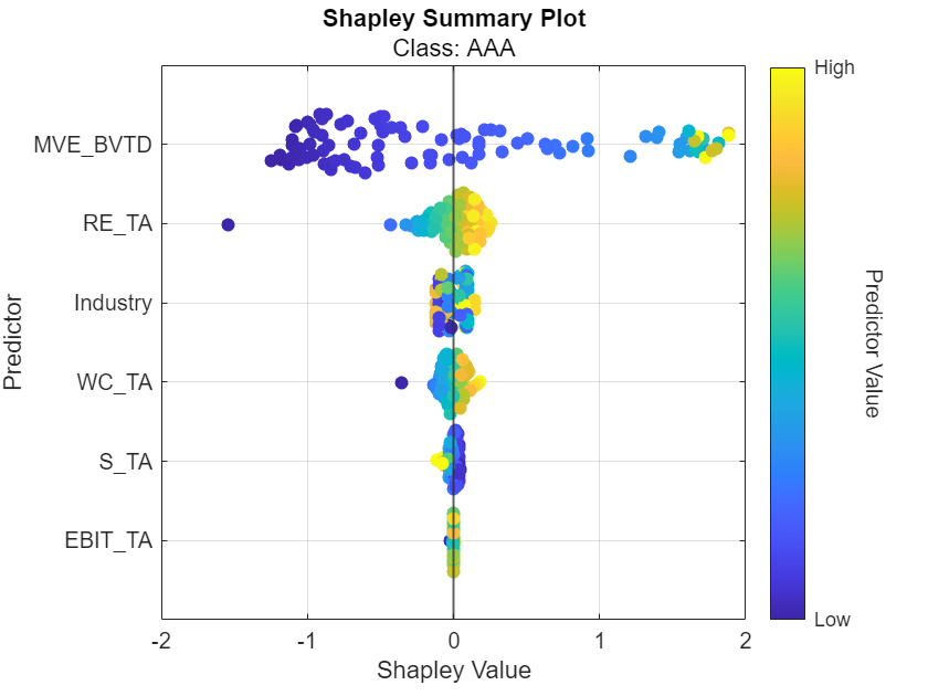 swarmchart - Visualize Shapley values using swarm scatter charts - MATLAB