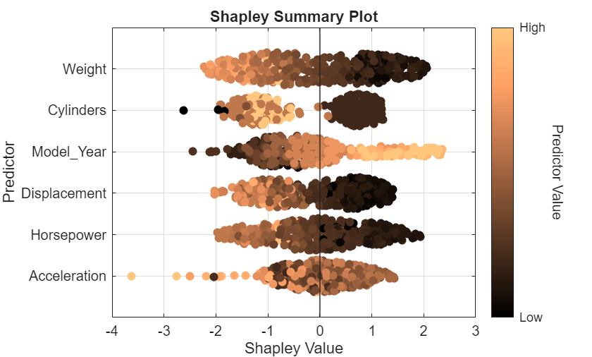 swarmchart - Visualize Shapley values using swarm scatter charts - MATLAB