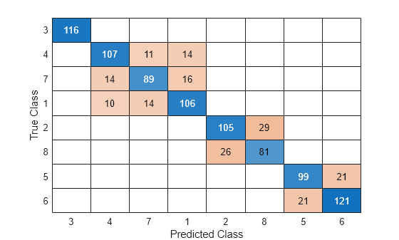 sortClasses - Sort classes of confusion matrix chart - MATLAB