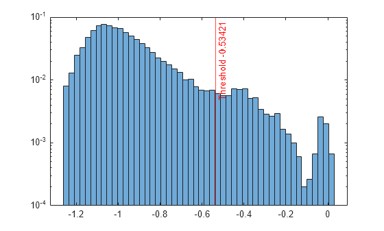 isanomaly - Find anomalies in data using one-class support vector machine (SVM) - MATLAB