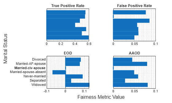 plot - Plot bar graph of fairness metric - MATLAB