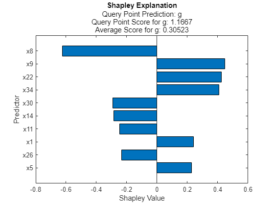 Shapley Values for Machine Learning Model - MATLAB & Simulink