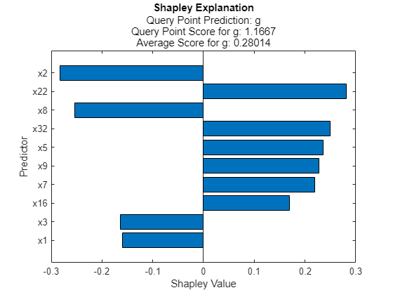 Shapley Values for Machine Learning Model - MATLAB & Simulink