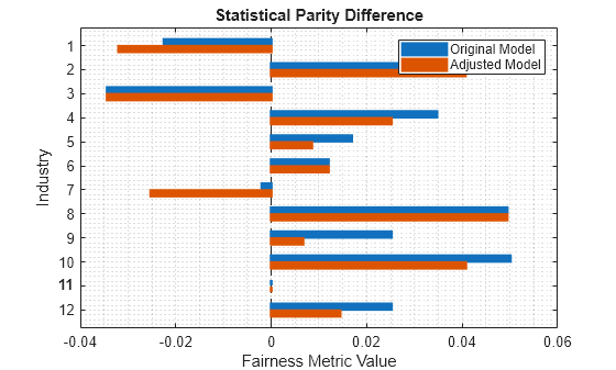 fairnessThresholder - Optimize classification threshold to include fairness - MATLAB