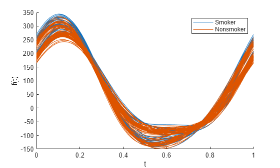 andrewsplot - Andrews plot - MATLAB