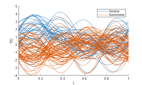 andrewsplot - Andrews plot - MATLAB