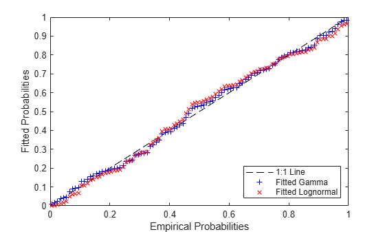 Fitting a Univariate Distribution Using Cumulative Probabilities - MATLAB & Simulink Example