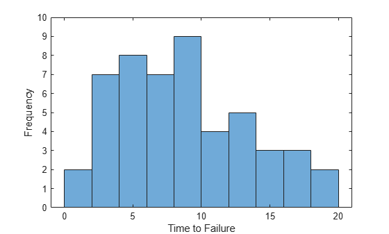 Curve Fitting and Distribution Fitting - MATLAB & Simulink Example