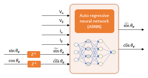 Field-Oriented Control of PMSM Using Position Estimated by Neural Network on STM32 Processor ...