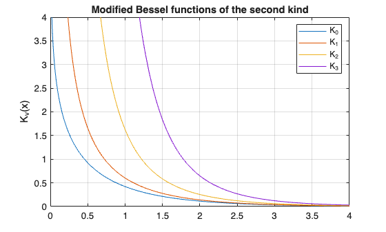 BesselKPlotTheModifiedBesselFunctionsOfTheSecondKindExample_01.png
