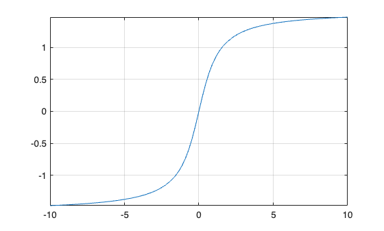 AtanPlotTheInverseTangentFunction1Example_01.png