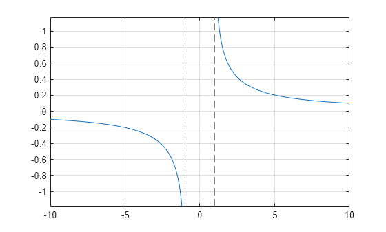 acoth - Symbolic inverse hyperbolic cotangent function - MATLAB
