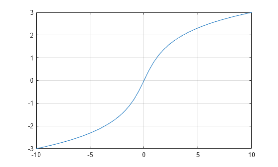 asinh - Symbolic inverse hyperbolic sine function - MATLAB