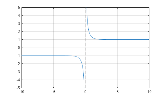 coth - Symbolic hyperbolic cotangent function - MATLAB
