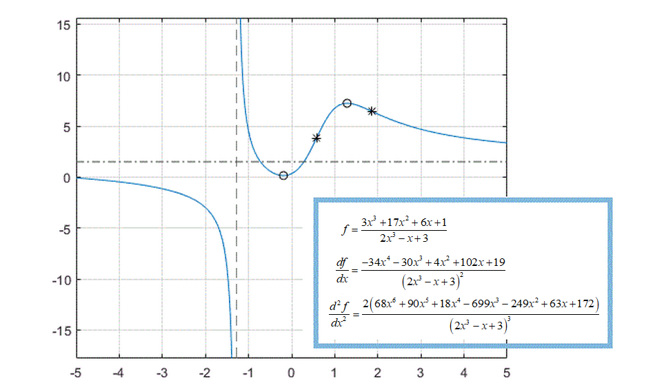 Differentiation - MATLAB & Simulink Example