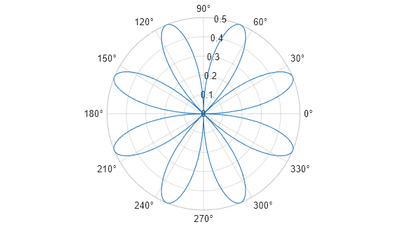 Fpolarplot Plot Symbolic Expression Or Function In Polar Coordinates Matlab 8287