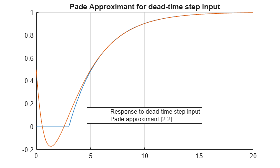 Padé Approximant - MATLAB & Simulink