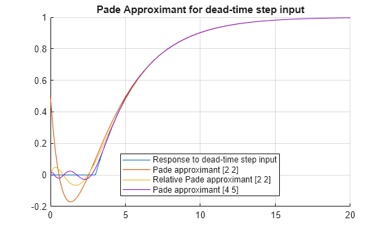 Padé Approximant - MATLAB & Simulink