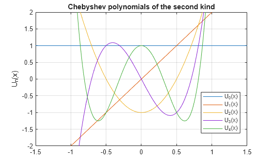 chebyshevU - Chebyshev polynomials of the second kind - MATLAB