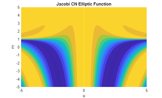 jacobiCN - Jacobi CN elliptic function - MATLAB