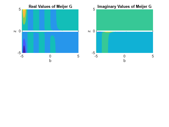 meijerG - Meijer G-function - MATLAB