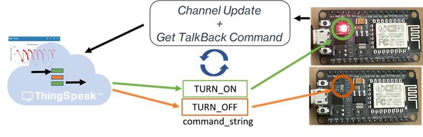 Channel Update and Light Control with ESP8266 - MATLAB & Simulink