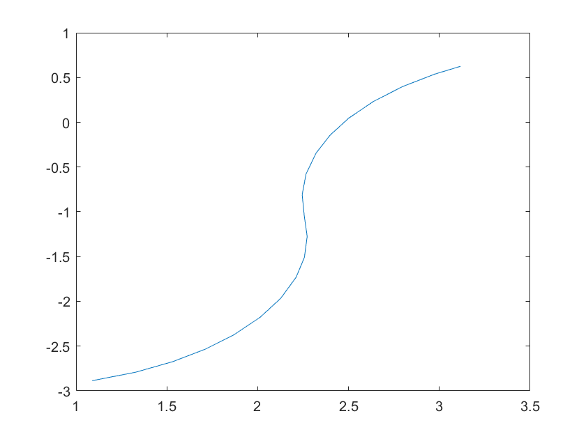 Plot Turtlebot Odometry - MATLAB & Simulink