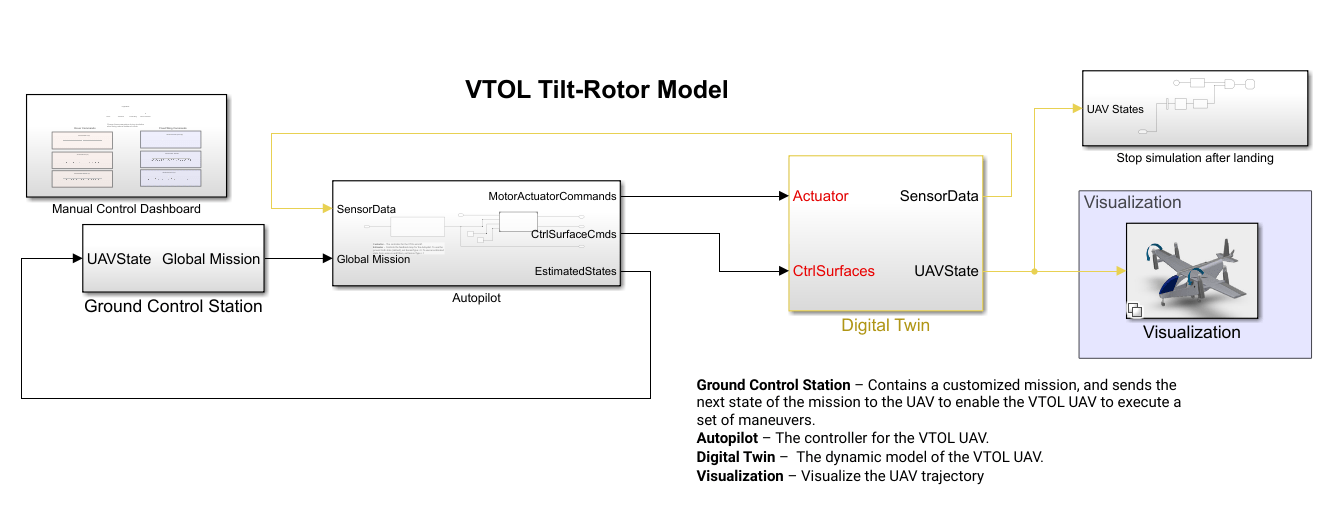 Design and Tune Controller for VTOL UAV - MATLAB & Simulink