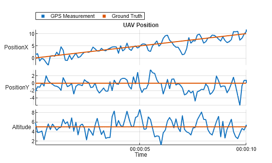 Improve UAV Position Estimation with Kalman Filter - MATLAB & Simulink