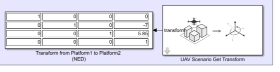 Simulate UAV Scenario Using Scenario Blocks - MATLAB & Simulink