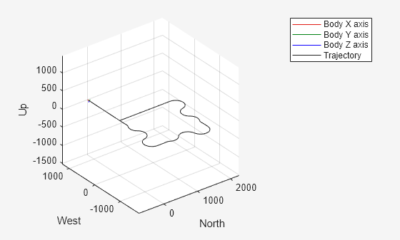 Simulate UAV Waypoint Following with Different Wind Conditions