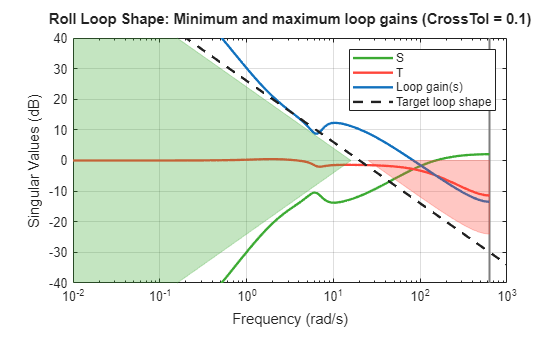 Multiloop Control Design for VTOL UAV in Fixed Wing Flight