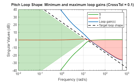 Multiloop Control Design for VTOL UAV in Fixed Wing Flight - MATLAB & Simulink