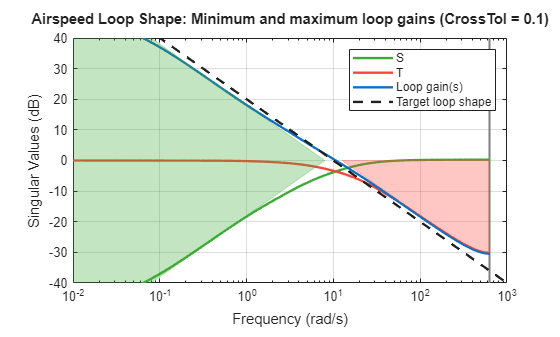 Multiloop Control Design for VTOL UAV in Fixed Wing Flight - MATLAB & Simulink