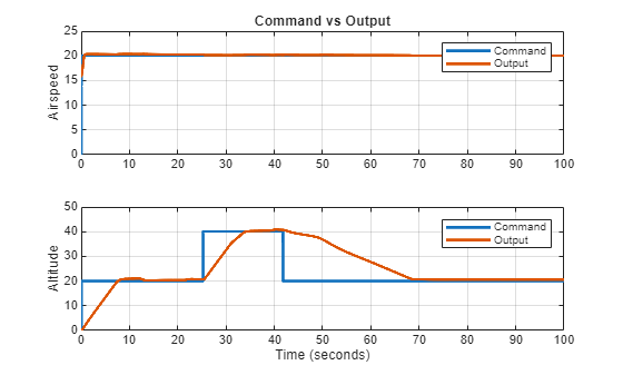 Multiloop Control Design for VTOL UAV in Fixed Wing Flight - MATLAB & Simulink