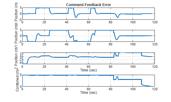 Tune Hover Control Design for VTOL UAV in Steady Wind Condition