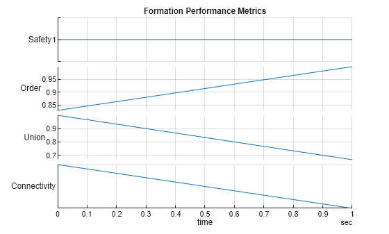metrics - UAV formation performance and inter-UAV distance metrics - MATLAB