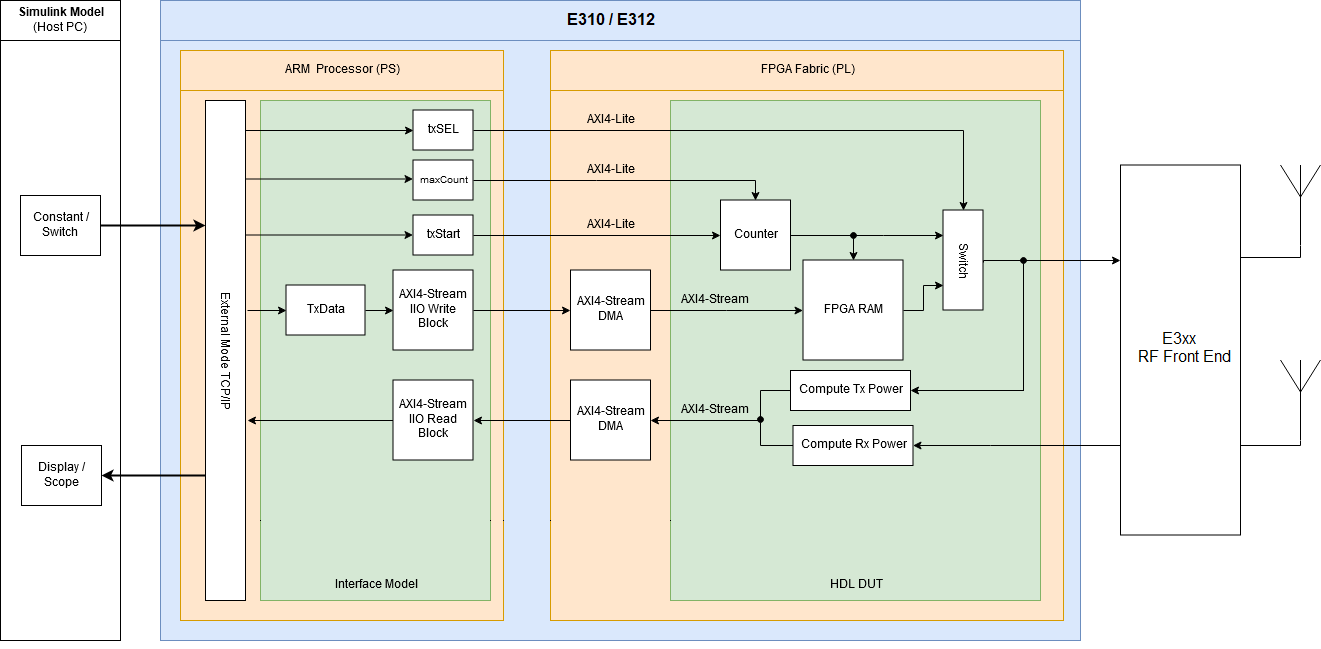 HW/SW Co-Design with AXI4-Stream Using USRP E3xx - MATLAB & Simulink