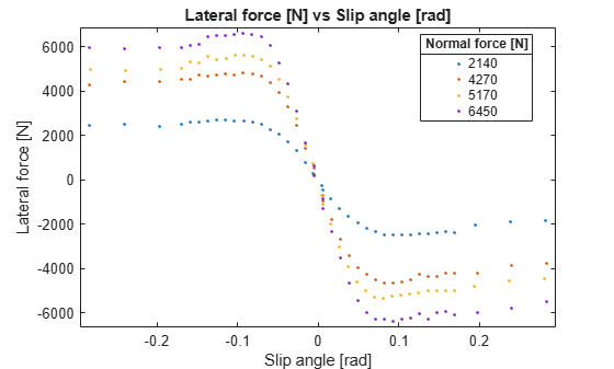 downsample - Decrease sample rate of tireData object by integer factor - MATLAB