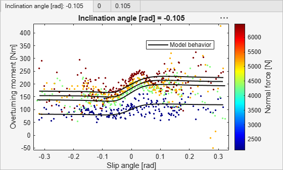 Fit a Tire Model to Tire Data - MATLAB & Simulink