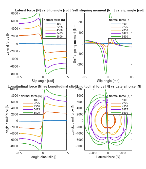 Plot Tire Model Response for Visual Inspection - MATLAB & Simulink