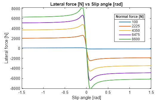 Plot Tire Model Response for Visual Inspection - MATLAB & Simulink