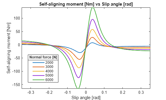 Plot Tire Model Response for Visual Inspection - MATLAB & Simulink