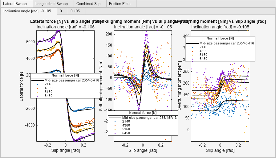 Plot Tire Model Response with Imported Tire Data for Visual Inspection - MATLAB & Simulink