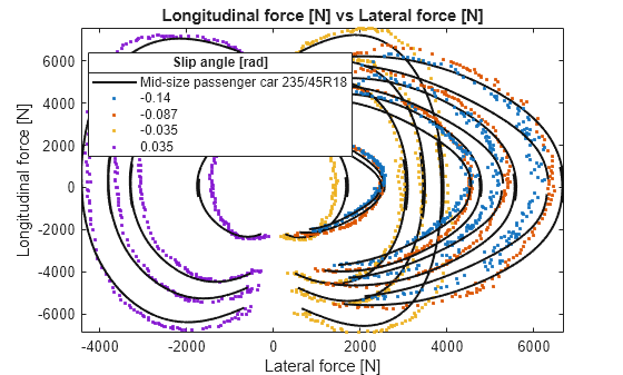 Plot Tire Model Response with Imported Tire Data for Visual Inspection ...