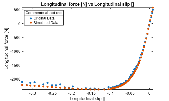 Plot Tire Model Response with Imported Tire Data for Visual Inspection - MATLAB & Simulink