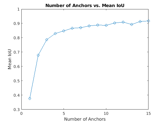 AnchorBoxesEstimationUsingKMeansClusteringExample_02.png